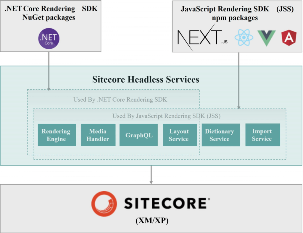Sitecore XM Cloud - Introduction Part 2 - Kayee
