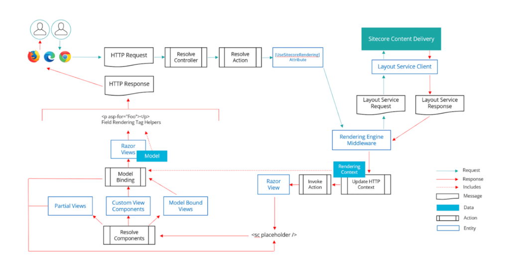Sitecore ASP.NET Core Rendering SDK: Overview of handling incoming HTTP requests in the ASP.NET ...